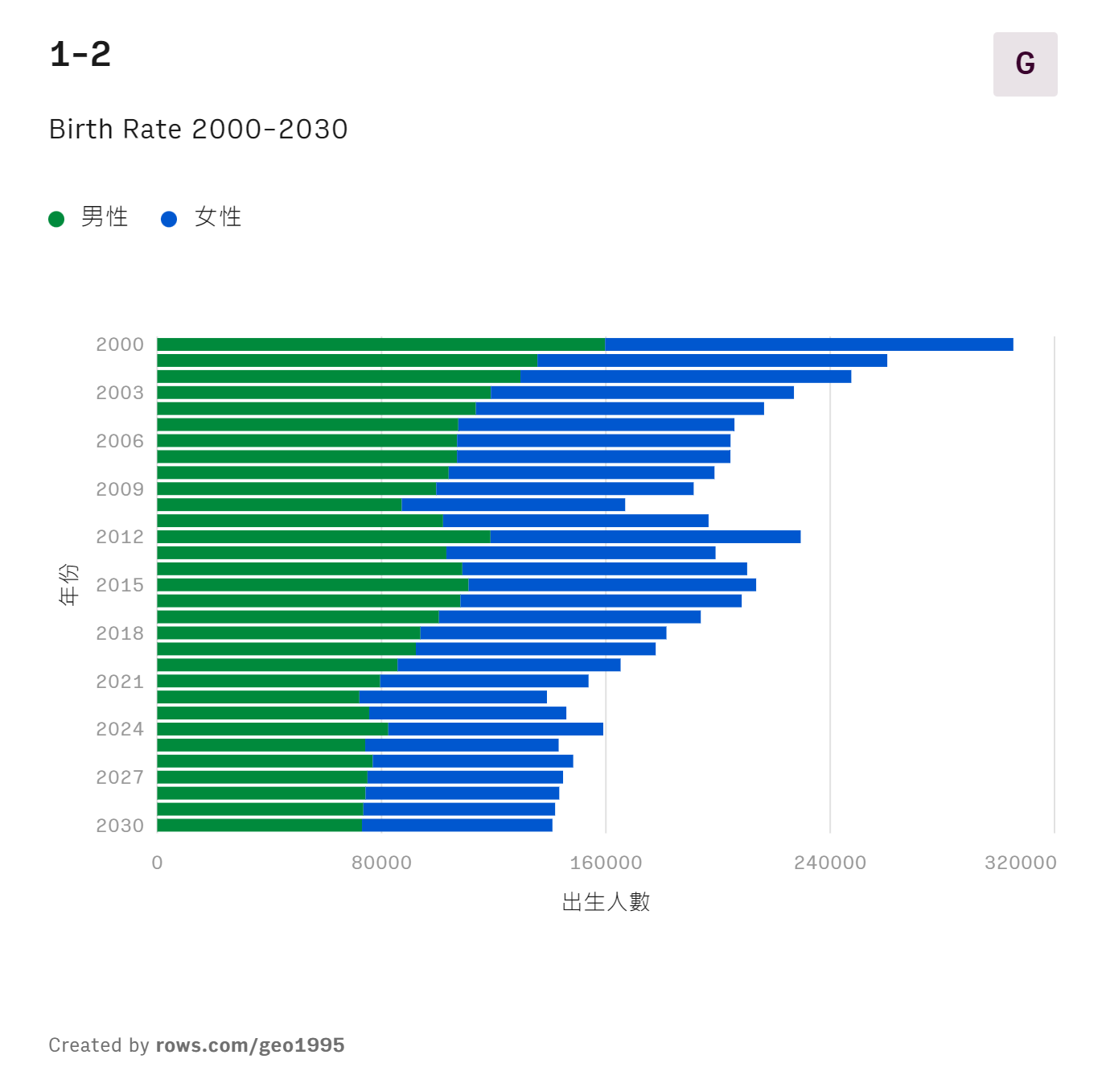 Rows ：ai數據分析新選擇，圖表速繪、AI掌握洞見、多種實用模板、社群數據分析 - George的私房筆記